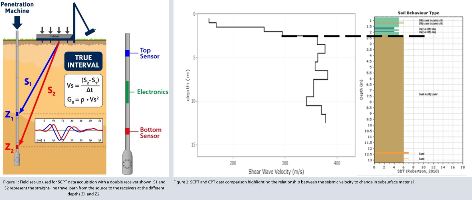 Understanding the Subsurface CPT SCPT - GEOCIVIL Geotechnical Testing ...